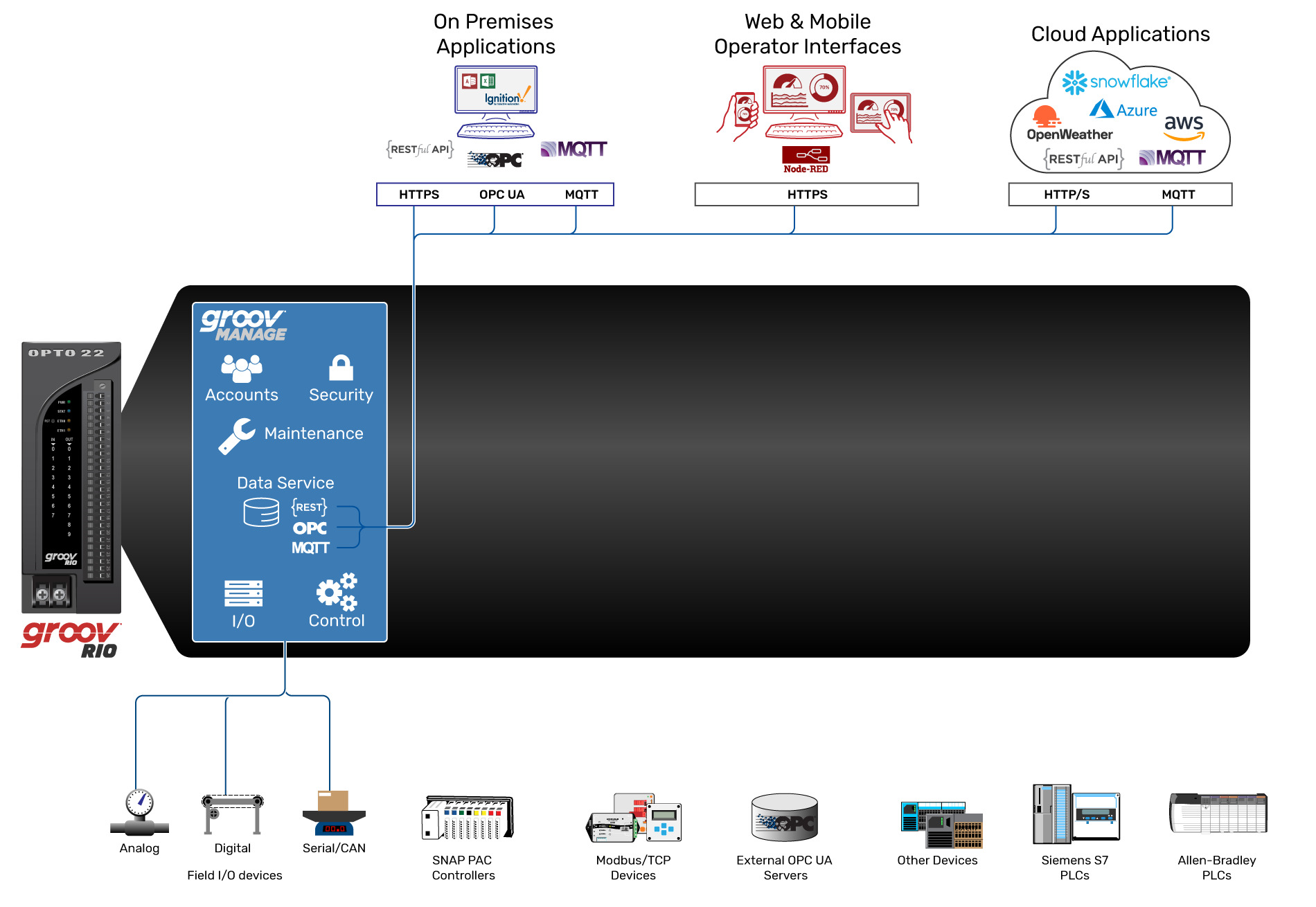 Groov Rio - Binford Tech